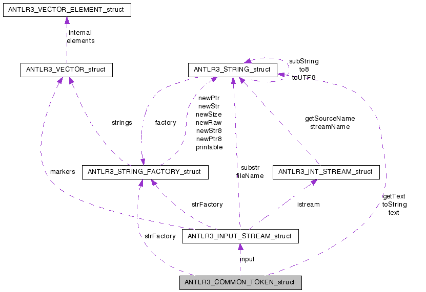 ANTLR3C: ANTLR3_COMMON_TOKEN_struct Struct Reference