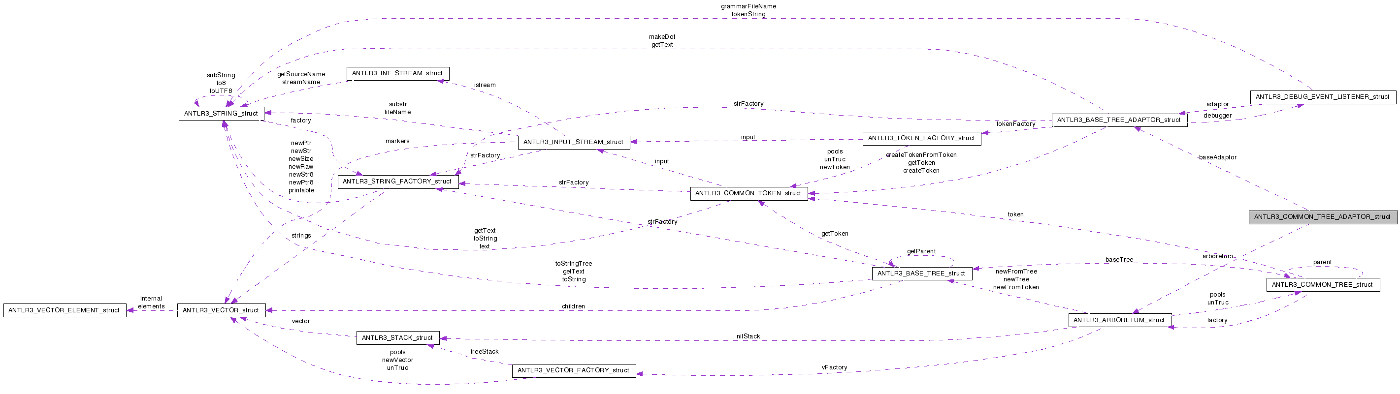 ANTLR3C: ANTLR3_COMMON_TREE_ADAPTOR_struct Struct Reference
