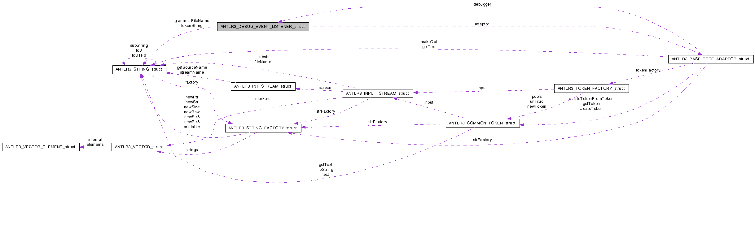 ANTLR3C: ANTLR3_DEBUG_EVENT_LISTENER_struct Struct Reference