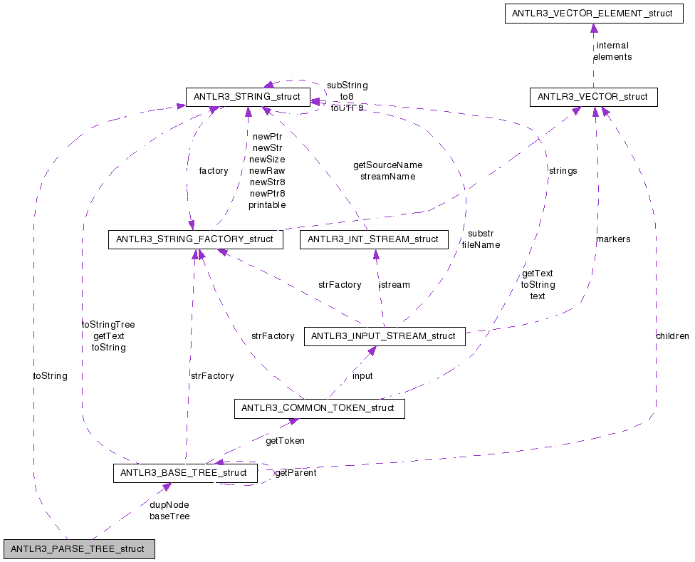 ANTLR3C: ANTLR3_PARSE_TREE_struct Struct Reference