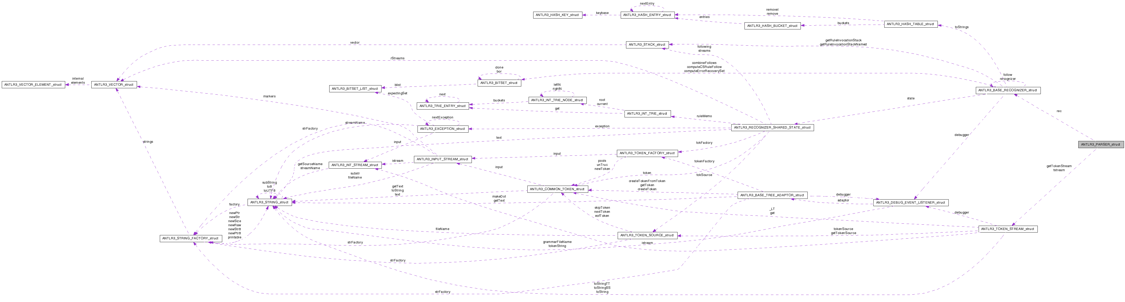 Antlr3c Antlr3parserstruct Struct Reference