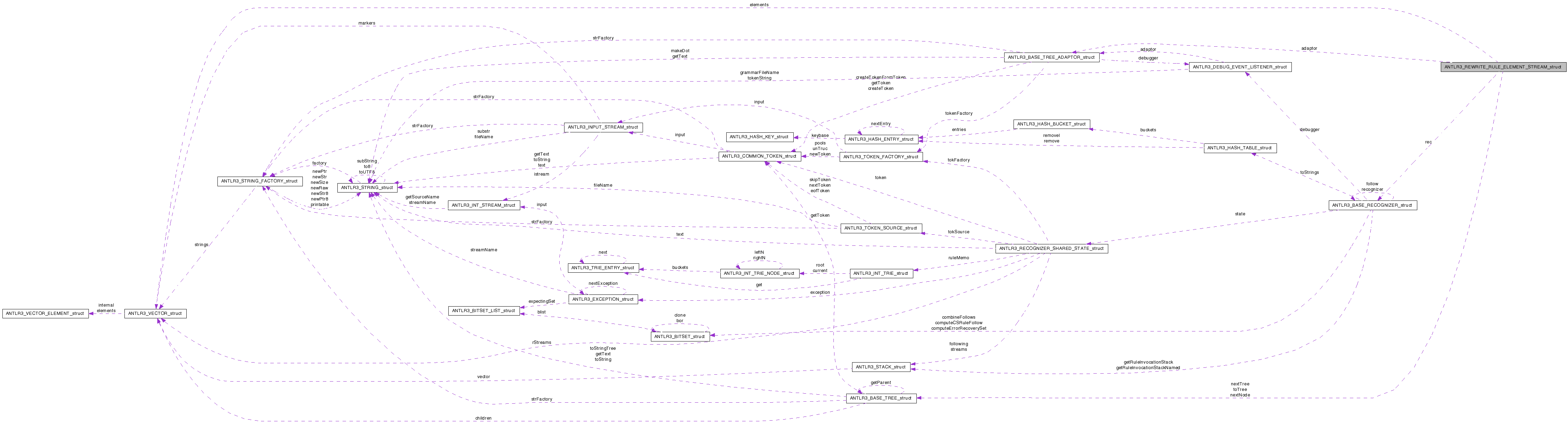 ANTLR3C: ANTLR3_REWRITE_RULE_ELEMENT_STREAM_struct Struct Reference