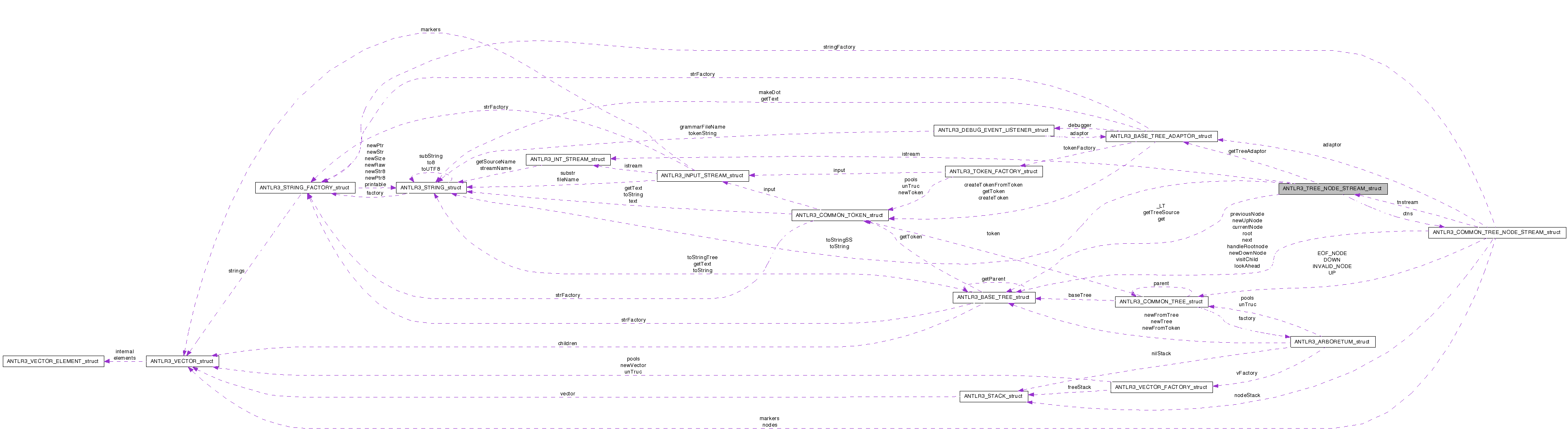 ANTLR3C: ANTLR3_TREE_NODE_STREAM_struct Struct Reference